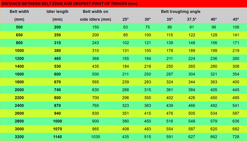 Engineering conveyor belts