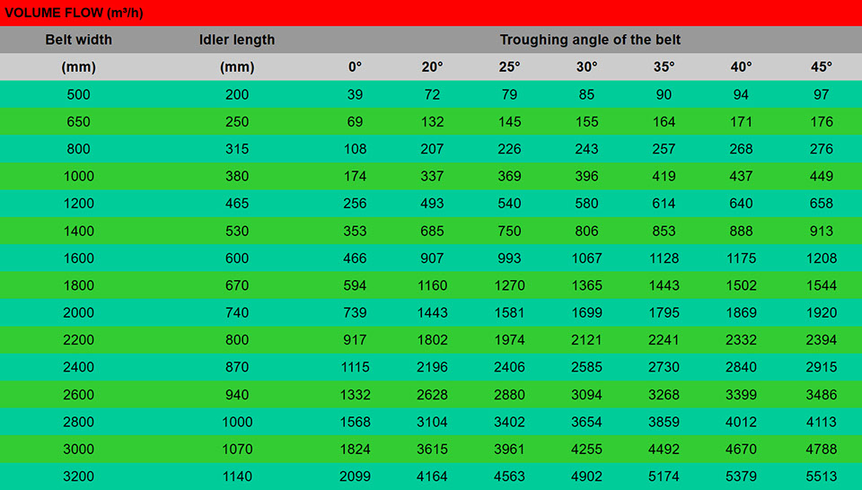 Engineering conveyor belts